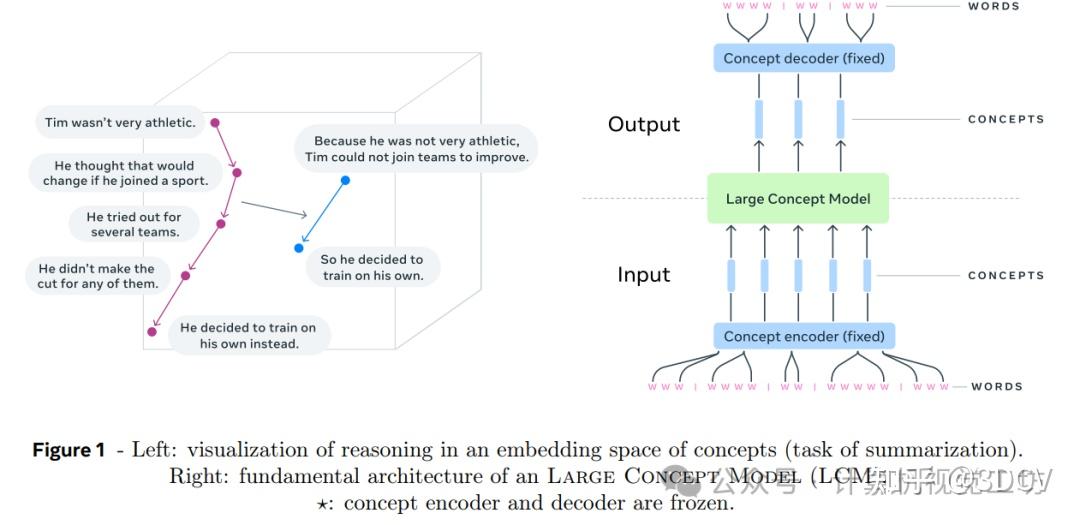 LLM被推翻？Meta重磅开源LCM：大概念模型！引爆全部生成任务！ - 知乎