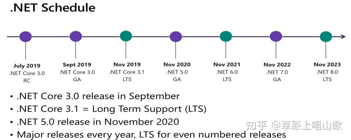 想知道.net 的所有方向? - 知乎