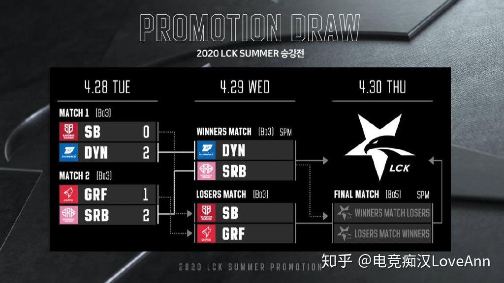 LCK最后的升降级赛：生死边缘的SBG和GRF还有机会吗？ - 知乎