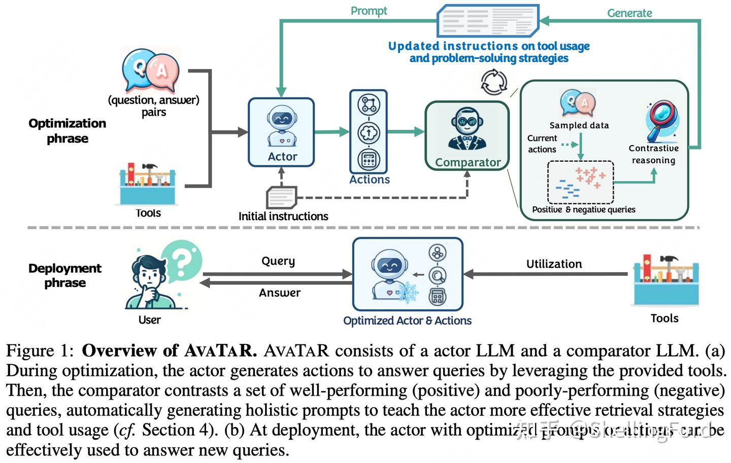 论文阅读 AvaTaR: Optimizing LLM Agents for Tool Usage via Contrastive ...