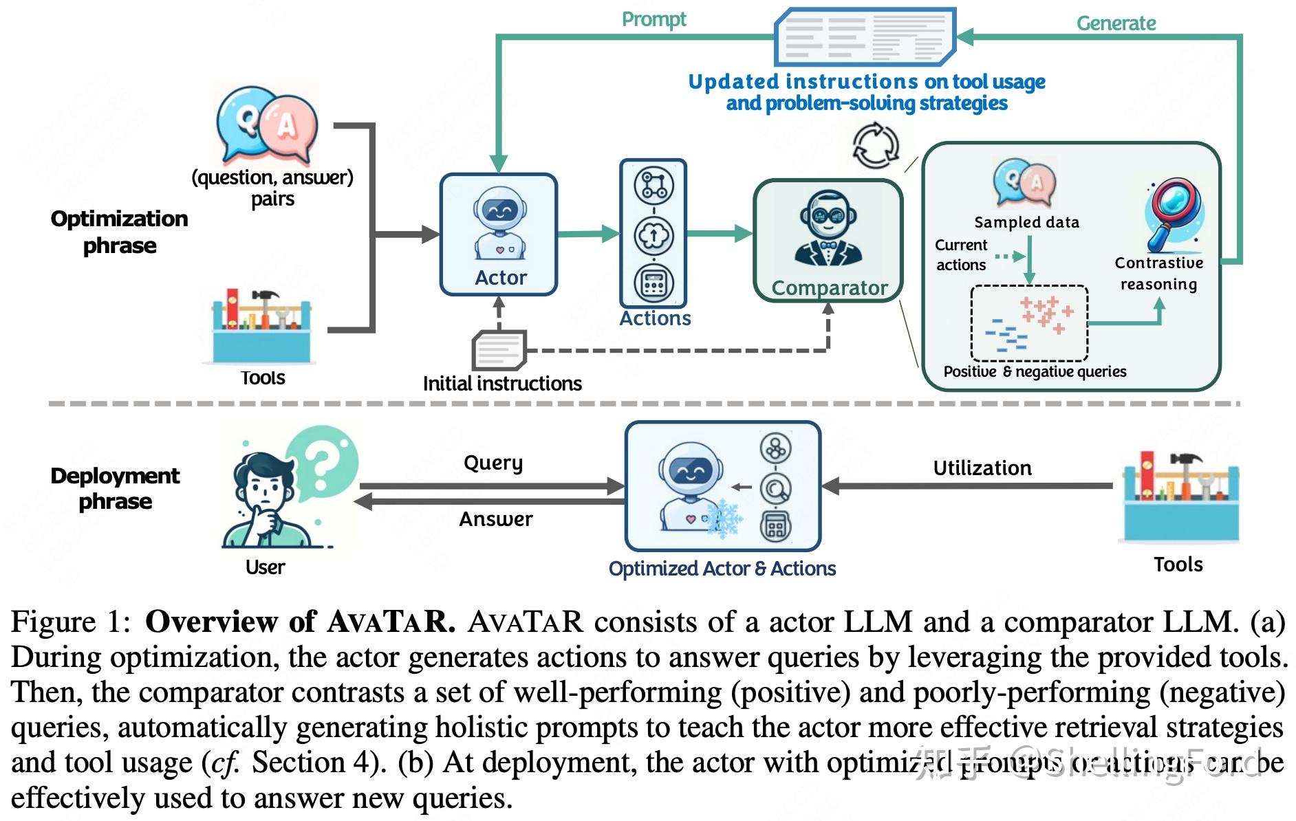论文阅读 AvaTaR: Optimizing LLM Agents for Tool Usage via Contrastive ...
