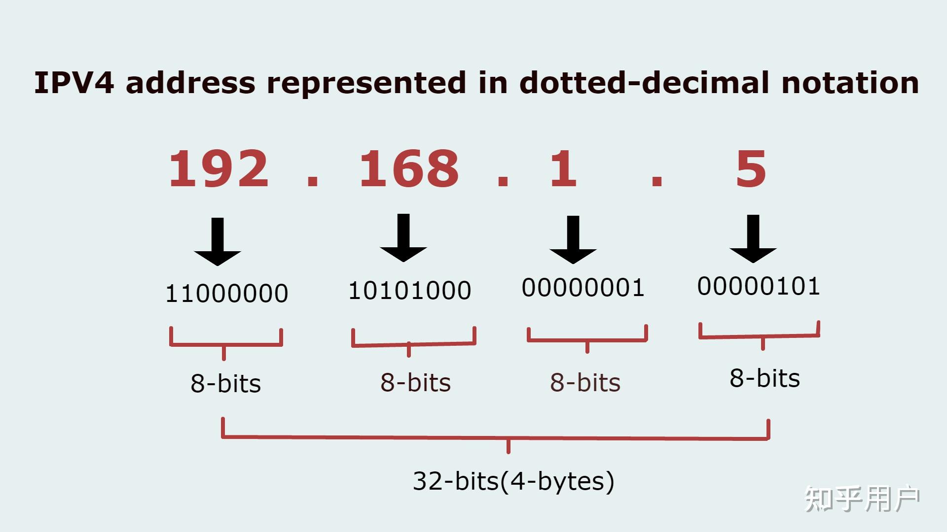 如何解读 IPv4 协议的工作原理？ - 知乎