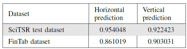 三篇论文，纵览深度学习在表格识别中的最新应用 - 知乎