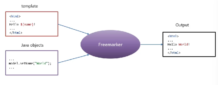 【FreeMarker】Java模板引擎——开箱以及使用 - 知乎