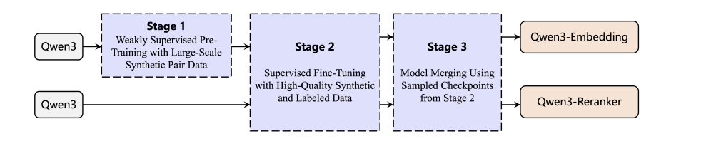 Qwen3 Embedding 模型技术深度解析 - 知乎