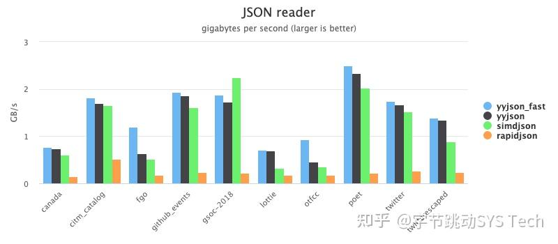有哪些 C++ 的 JSON 库比较好呢？ - 知乎