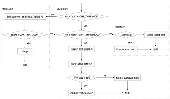 JDK Arrays Sort算法实现 - 知乎