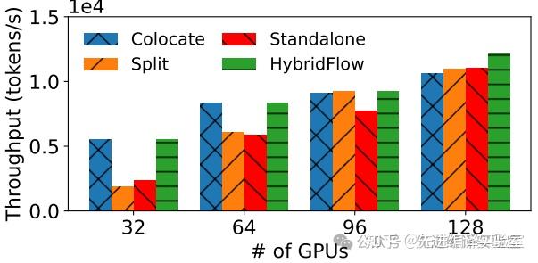 HybridFlow：突破RLHF性能瓶颈，20倍加速大模型对齐训练！ - 知乎