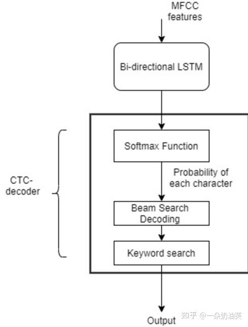 KWS Based LSTM+CTC+Pretrain（low resource - 知乎