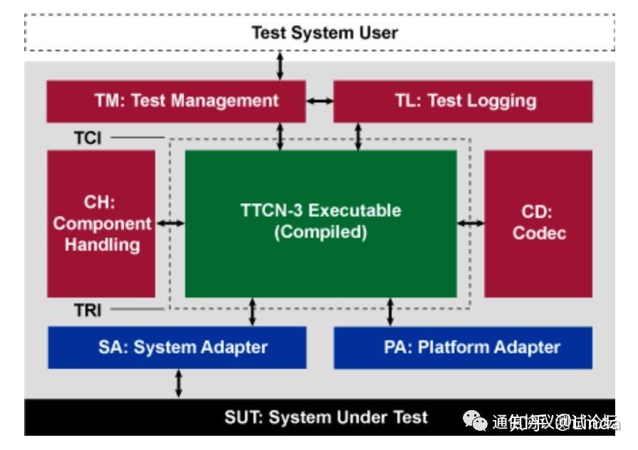 TTCN-3测试系统架构解析 - 知乎