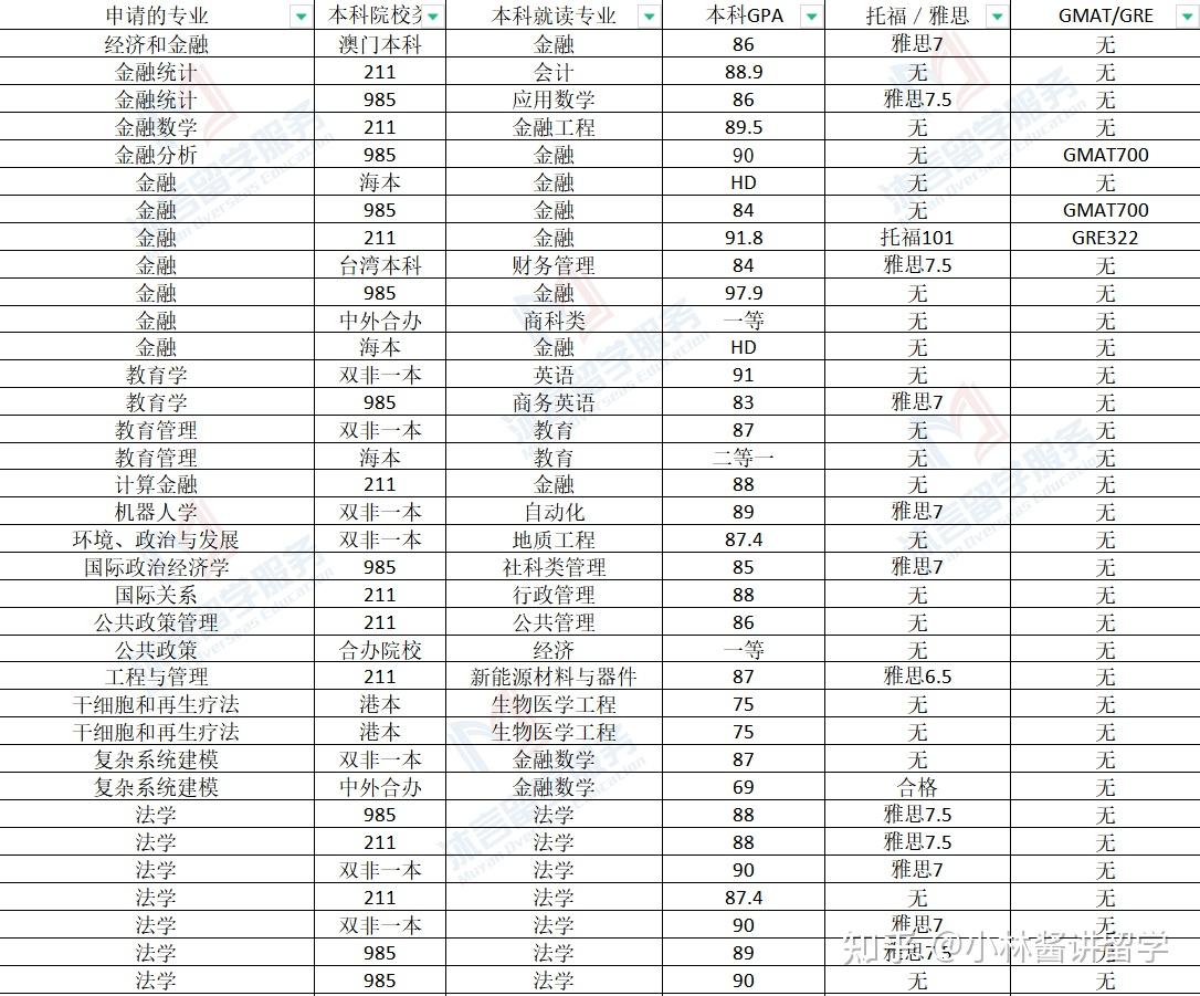 KCL 23fall offer案例分享 - 知乎