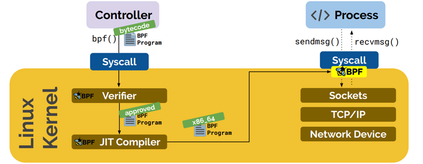 【收藏】BPF 技术介绍及学习路线分享 - 知乎