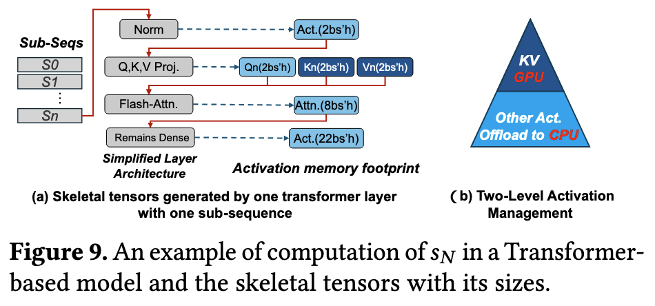SPPO：Adaptive CPU Offload 提升长序列大模型MFU - 知乎