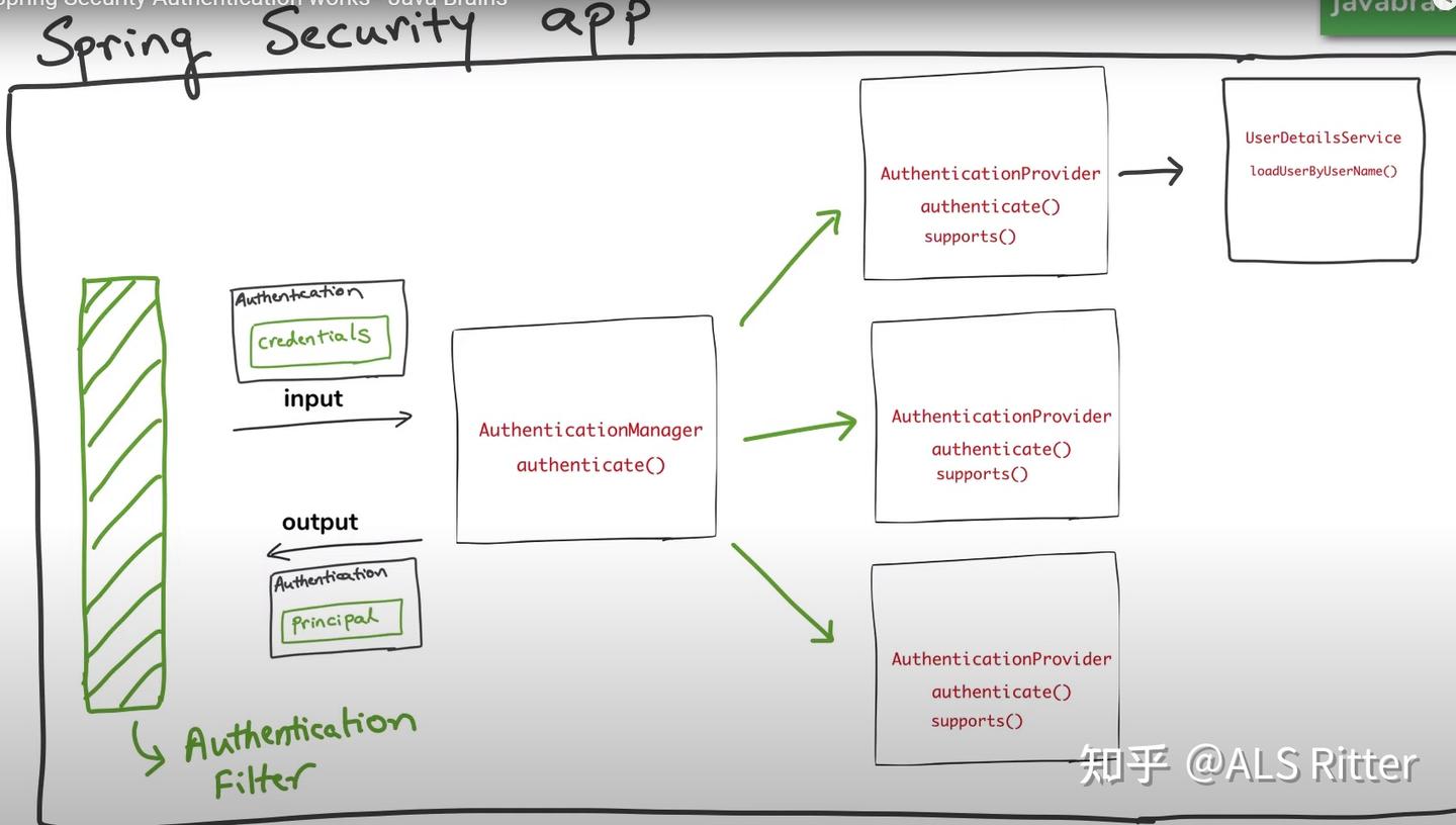 Spring Security 认证流程 - 知乎