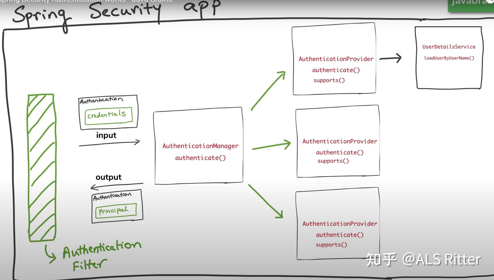 Spring Security 认证流程 - 知乎