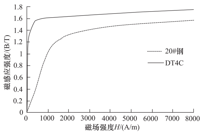 电工纯铁DT4C的B-H曲线获得办法 - 知乎