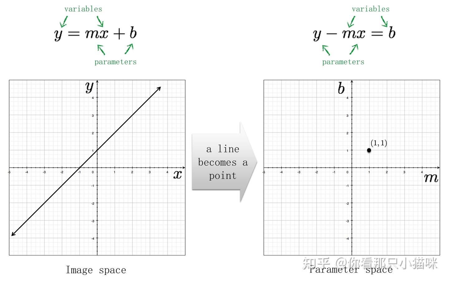 霍夫变换(Hough Transform)详解（附代码） - 知乎