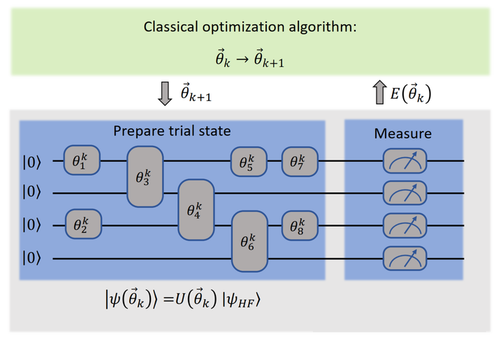 变分量子本征求解器（variational quantum eigensolver，VQE）简介 - 知乎