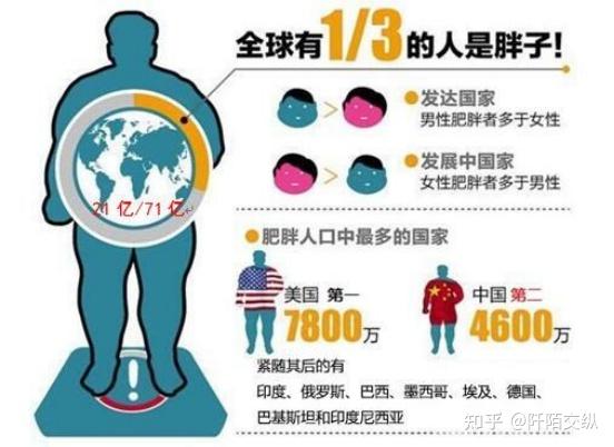 肥胖患者数据统计分析——减肥手术有效降低肥胖成人癌症风险和死亡率 知乎