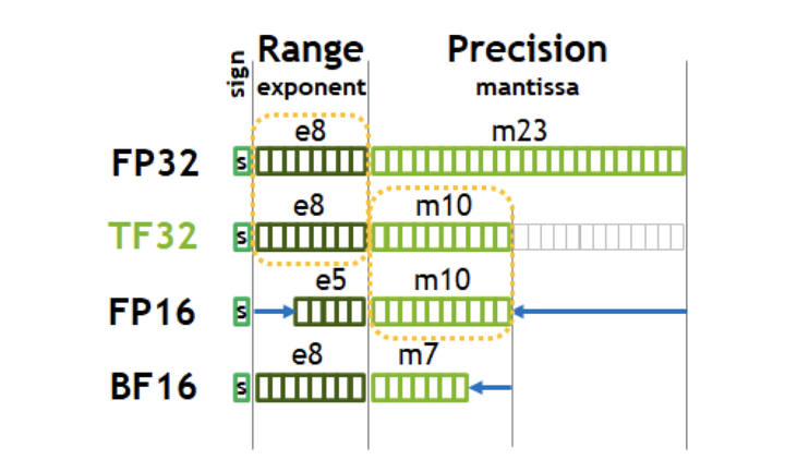从一次面试搞懂 FP16、BF16、TF32、FP32 - 知乎