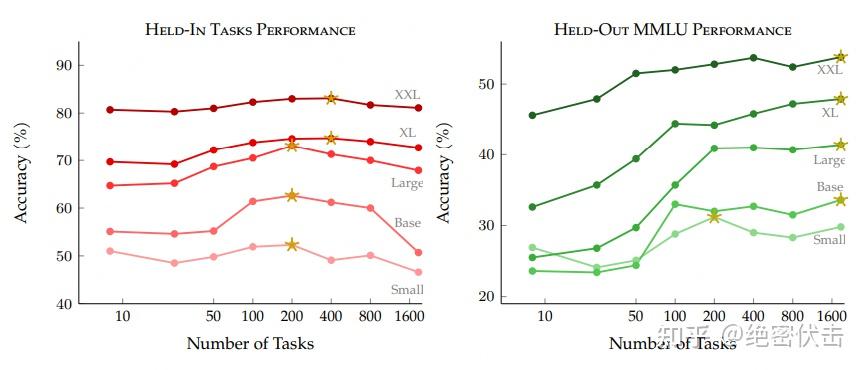 谷歌大模型指令微调：The Flan Collection - 知乎
