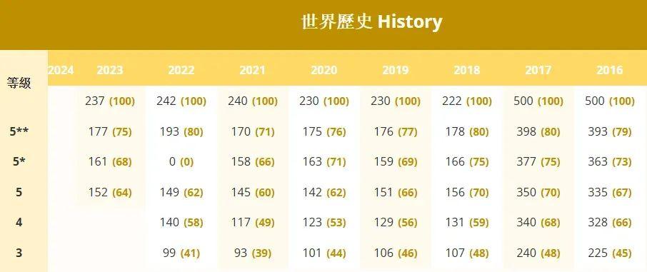 DSE考多少分才能拿到5**? 最新各科Cut-off分数表来啦（2016-2024） - 知乎