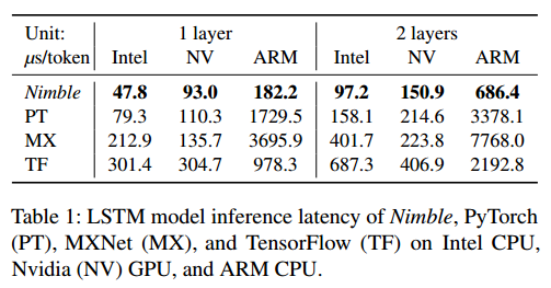 Nimble(TVM 动态shape解决思路)论文分析 - 知乎