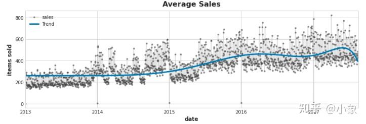 时间序列(Time Series)入门二----Trend - 知乎