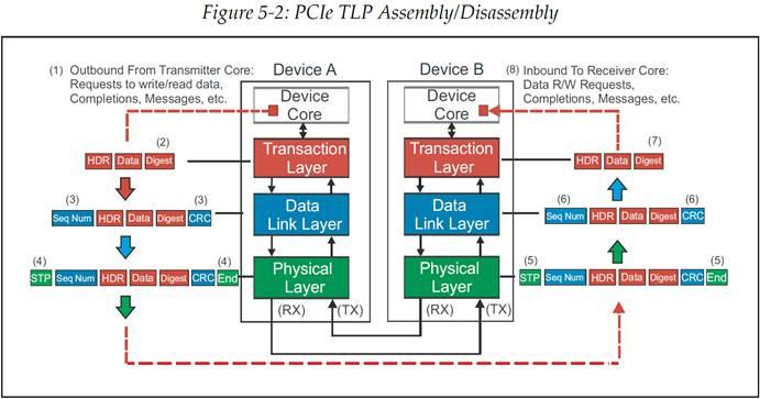 [译文] 《PCI Express Technology 3.0》Chapter 5 TLP Element //TLP 元素 第 1、2 ...