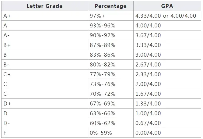 GPA自救指南丨GPA不够高，我还能申请英美top院校吗？ - 知乎