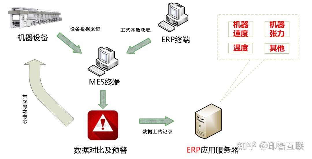 MES系统是什么，它的功能模块包括哪些，采集数据和过程控制如何实现？ - 知乎
