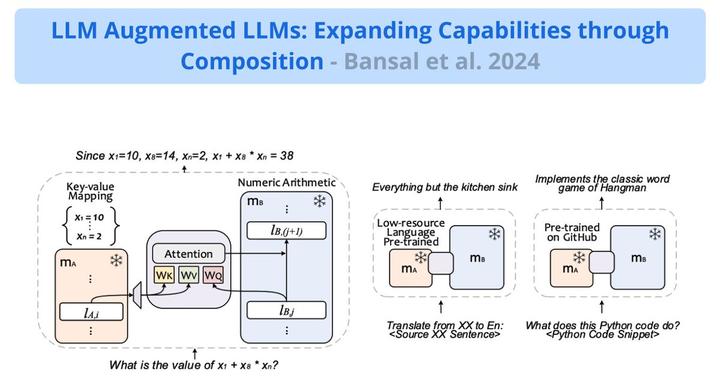 【LLM】Google DeepMind：LLM 增强型 LLM - 知乎