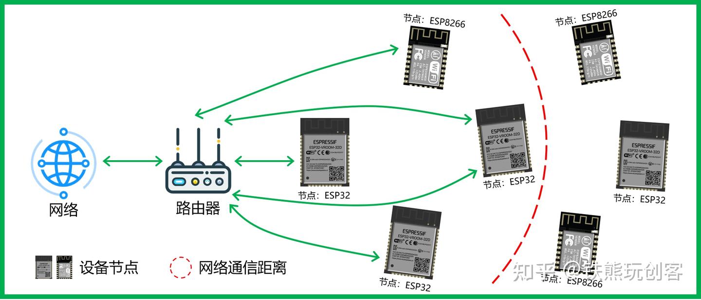ESP-MESH 无线组网，让智能家居通信组网更方便 | ESP32轻松学（Arduino版） - 知乎