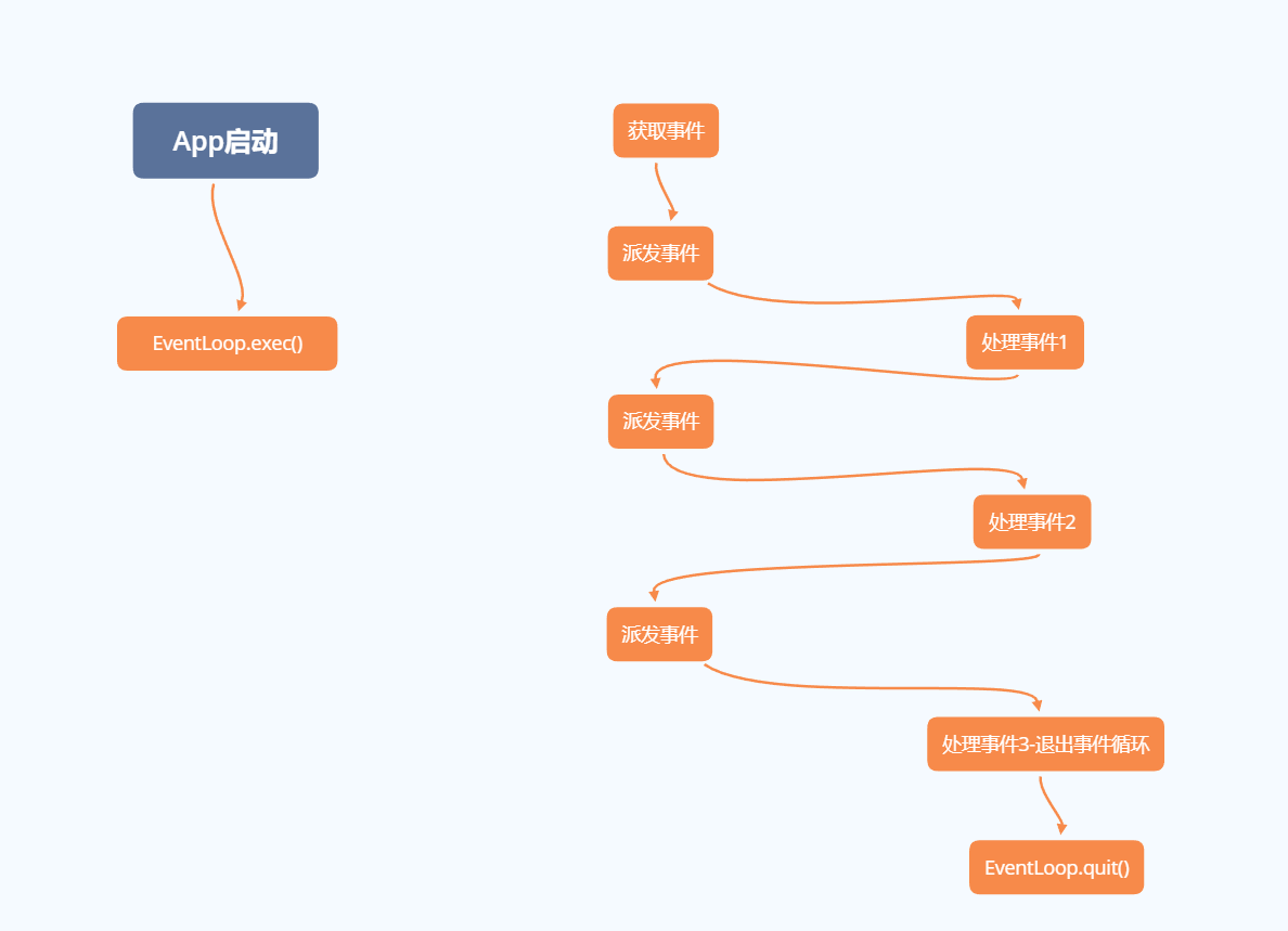 Qt实用技能3-理解事件循环 - 知乎