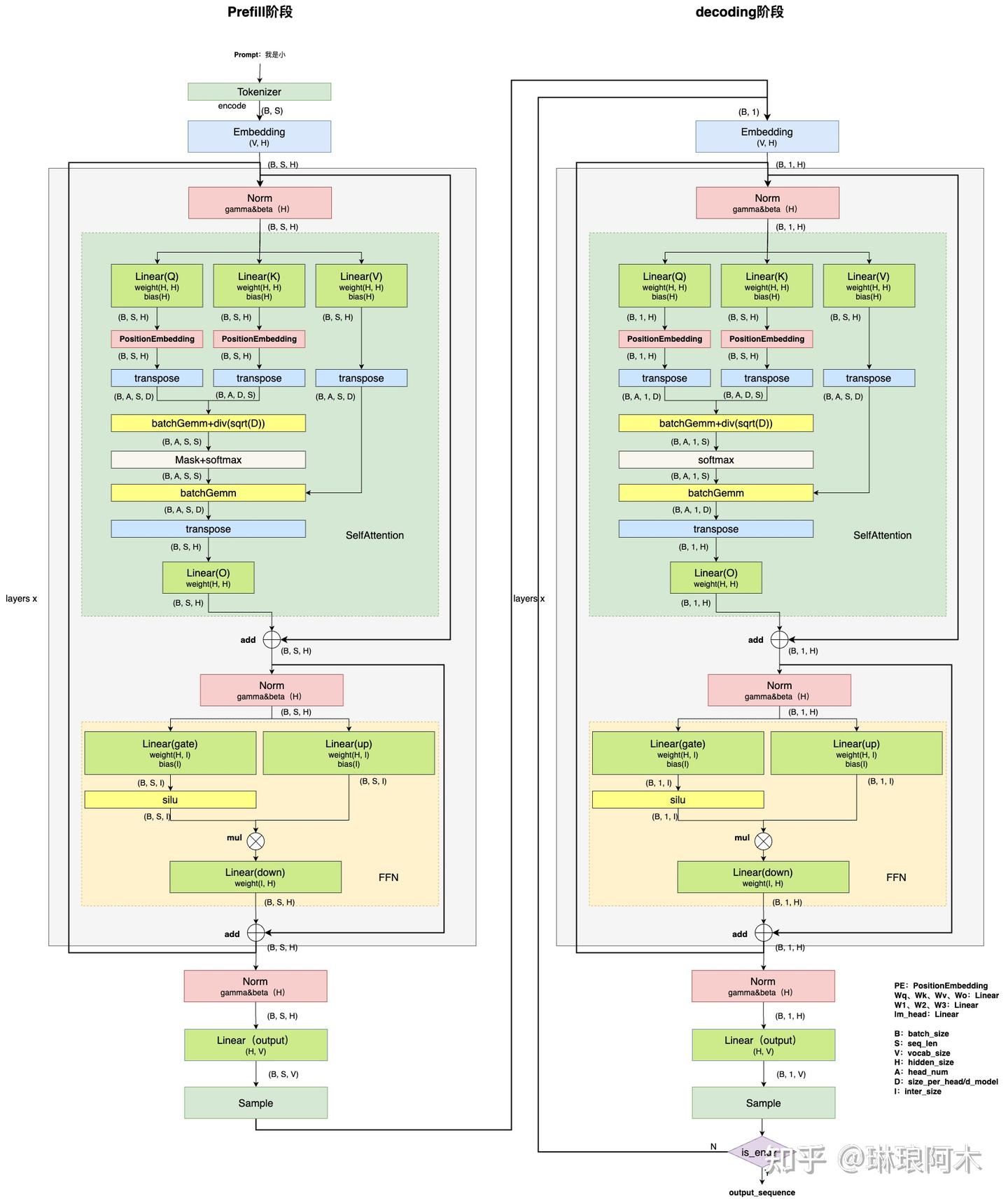 图文详解LLM inference：KV Cache - 知乎