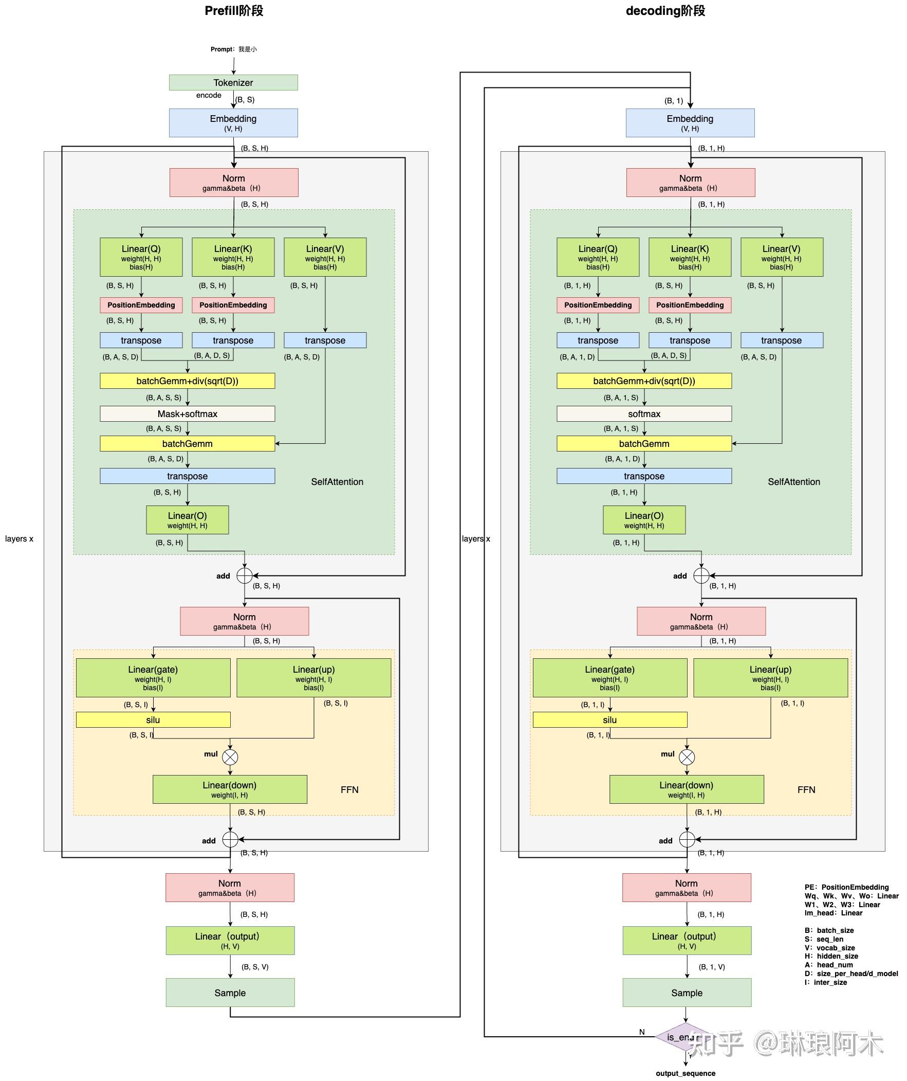 图文详解LLM inference：KV Cache - 知乎