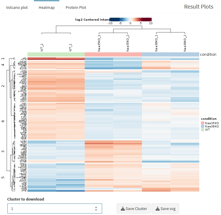 组学数据分析实操系列 | （二）一键实现MaxQuant非标定量蛋白质组学搜库结果的生信分析 - 知乎