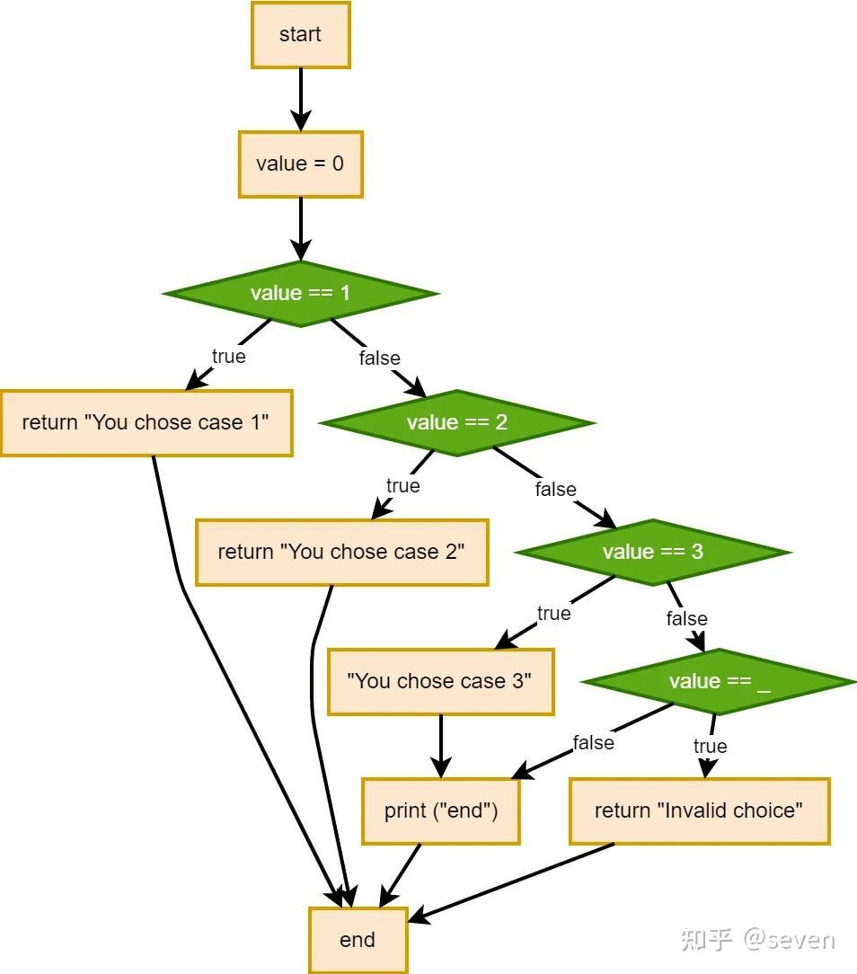 python 的流程图如何画？ - 知乎