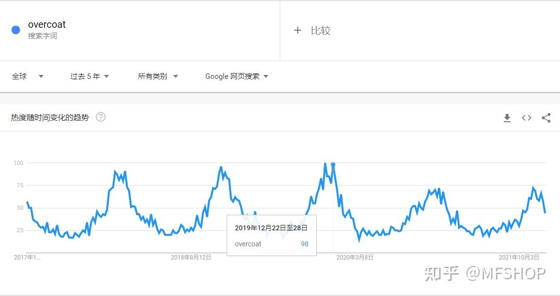 Google Trends使用教程详解 - 知乎
