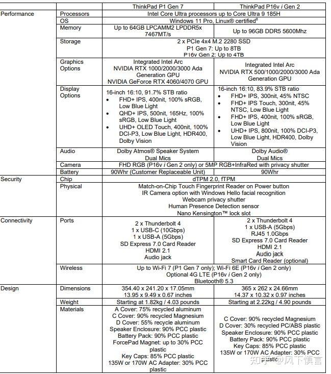 Thinkpad P16 P16V P16s其实差距非常大？ - 知乎