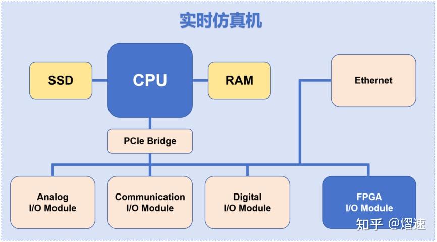 汽车中的ecu和vcu的有何区别？ - 知乎