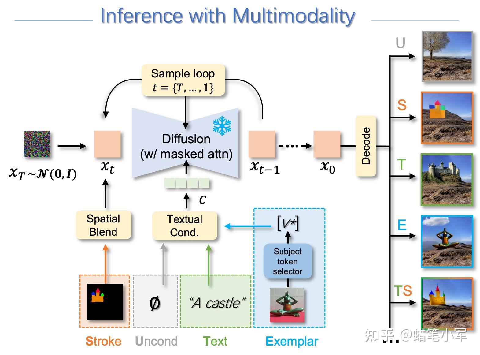 论文阅读 | Uni-paint:A Unified Framework for Multimodal Image Inpainting with Pretrained Diffusion ...