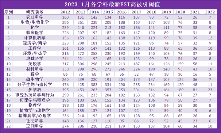 重磅！最新ESI高被引论文阈值发布！ - 知乎
