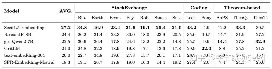 向量检索能力SOTA，字节Seed1.5-Embedding模型训练细节公开 - 知乎