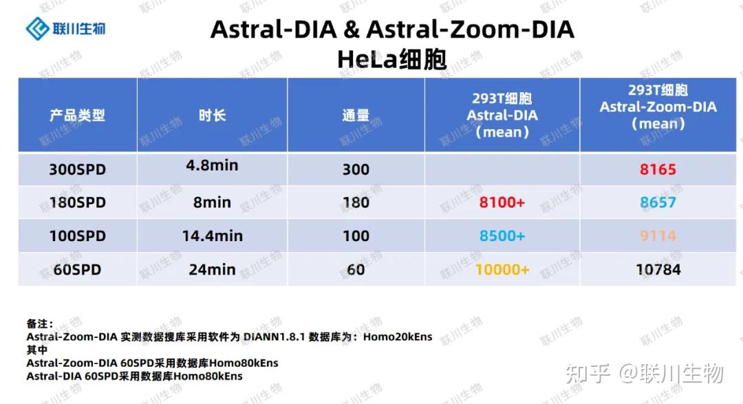 全国首批！联川生物Orbitrap Astral Zoom细胞内测数据新鲜出炉！ - 知乎