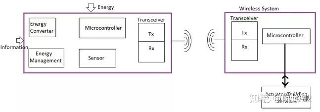 物联网技术指南系列 - EnOcean - 知乎