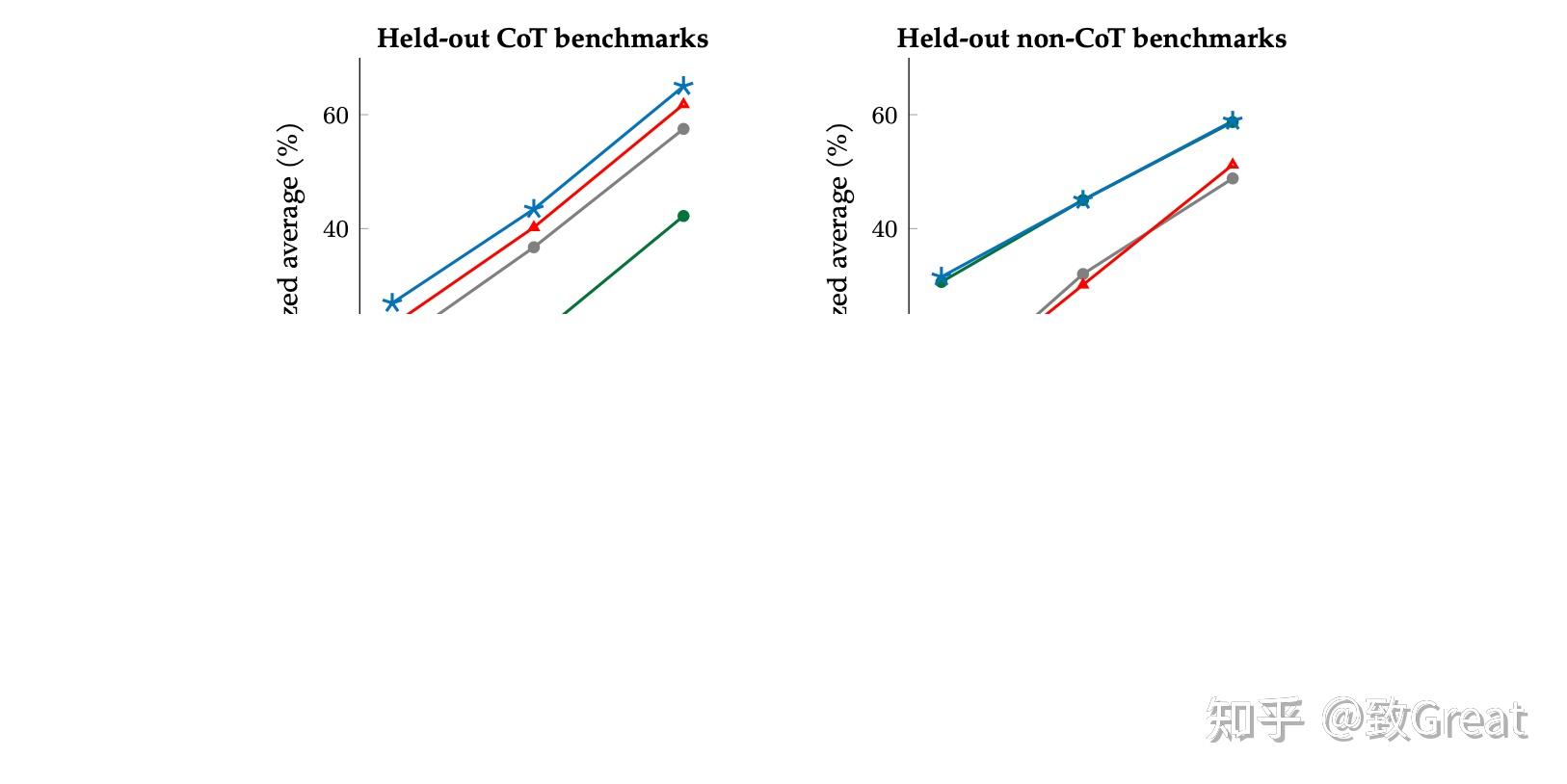 【LLM系列之FLAN-T5/PaLM】Scaling Instruction-Finetuned Language Models - 知乎