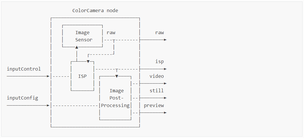 DepthAI-python相关接口二：OAK Nodes - 知乎