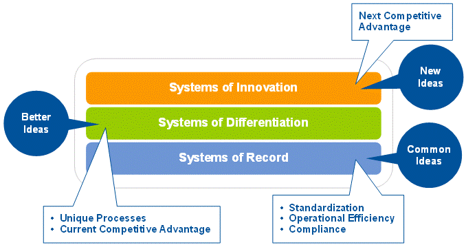 从Gartner的Pace-Layered Application Strategy看架构从分层到分区的发展趋势 - 知乎
