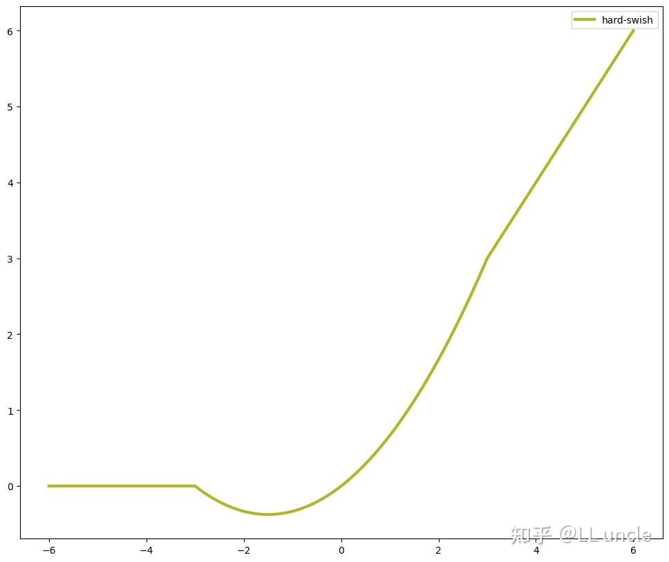 Swish和H-Swish激活函数：提升模型训练效率 - 知乎